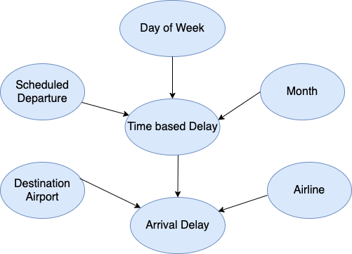 GitHub - mkrohit1798/Understanding-flight-delays-Exploratory-Data-Analysis-: Group project as ...
