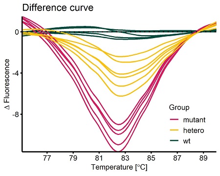 GitHub - BiotechJulia/HRM: High resolution melting (HRM) data analysis