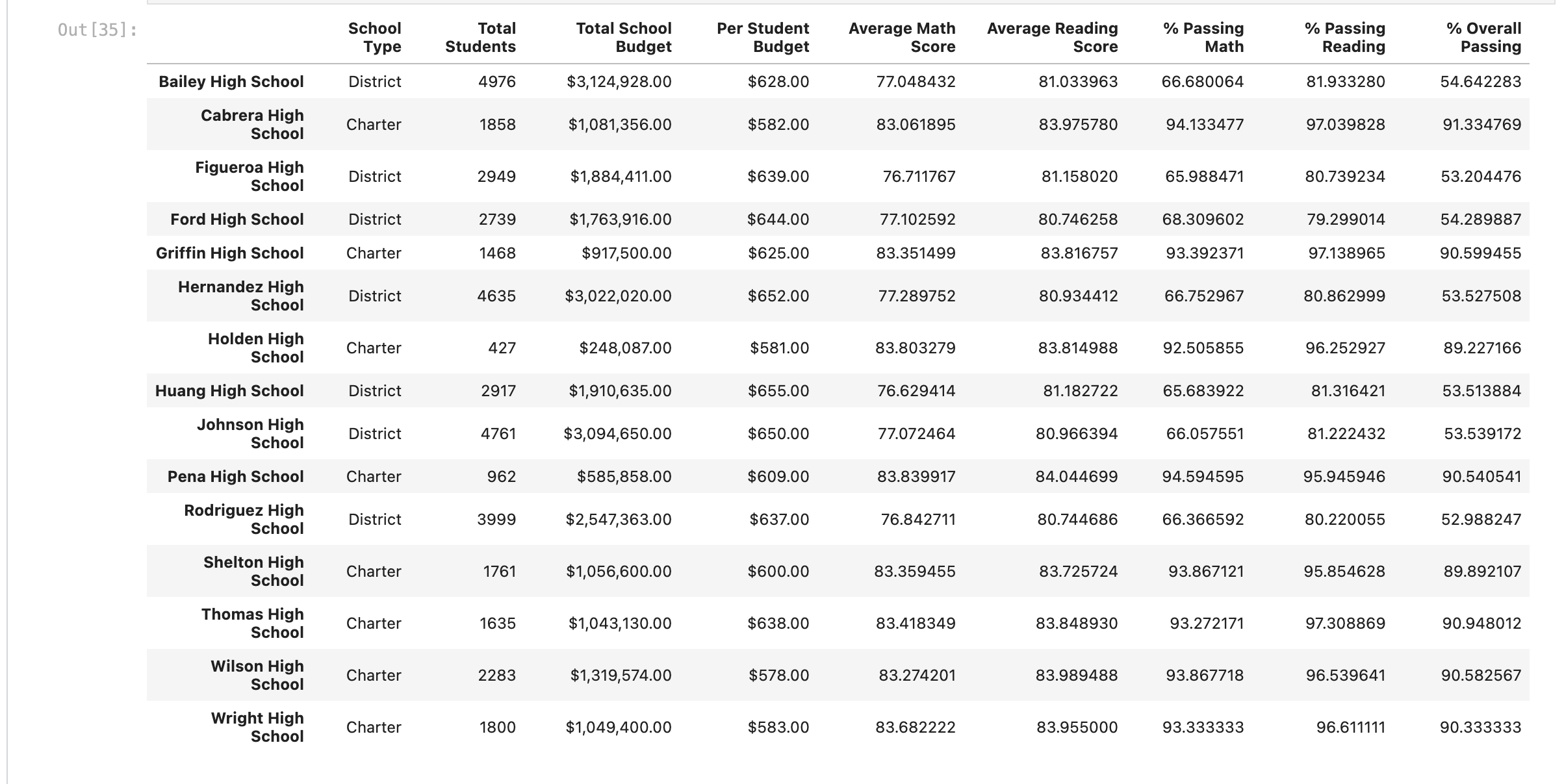 GitHub - jgillas/Pandas-Challenge
