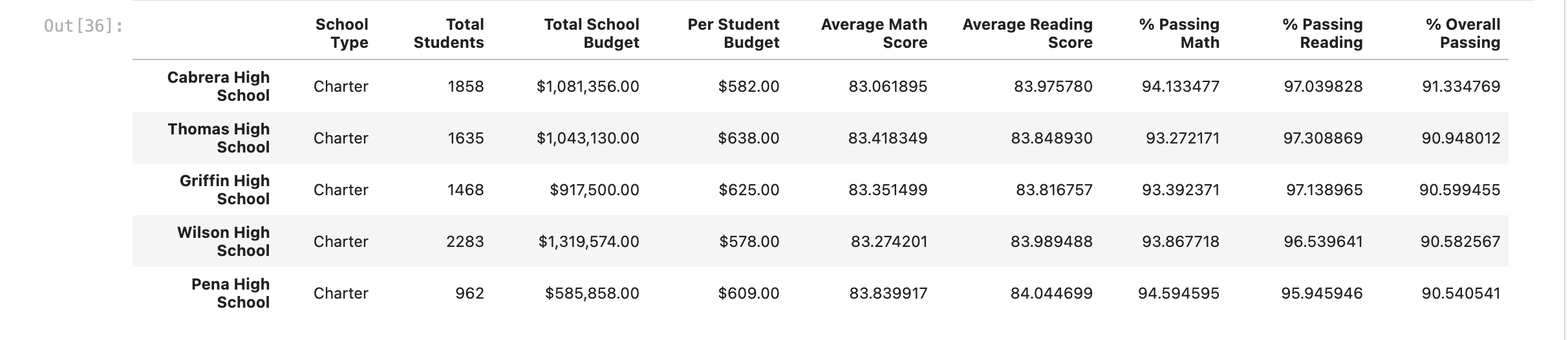 GitHub - jgillas/Pandas-Challenge