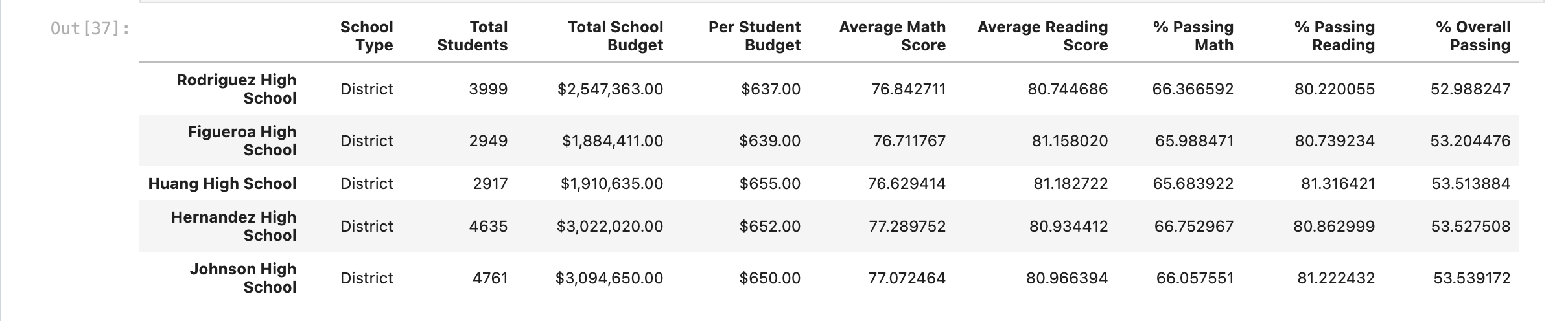 GitHub - jgillas/Pandas-Challenge