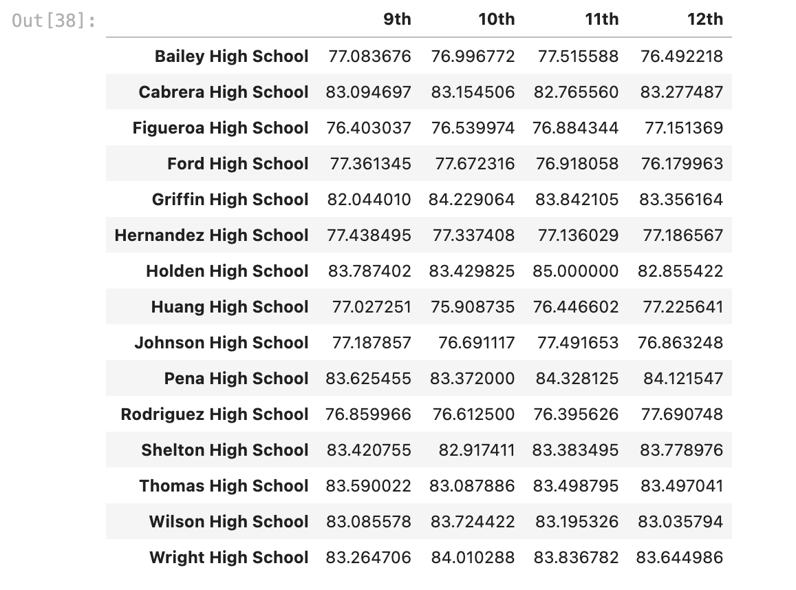 GitHub - jgillas/Pandas-Challenge