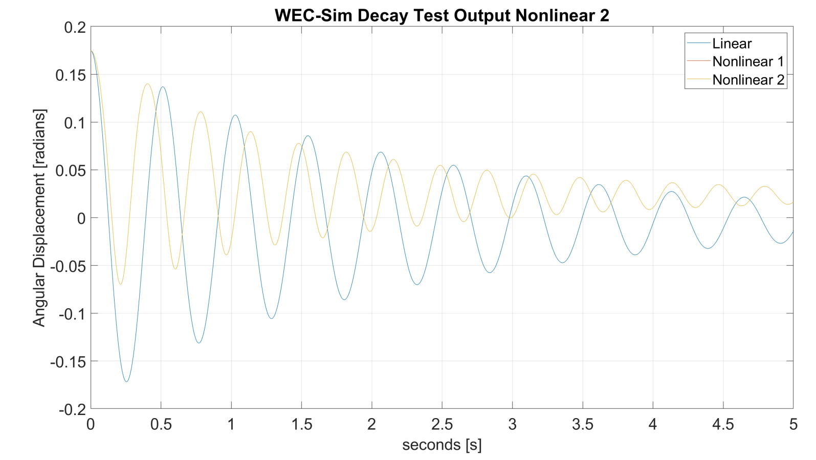 [WEC-Sim Applications] body(i).nonlinearHydro = 1 instantaneous body position calculation lag ...