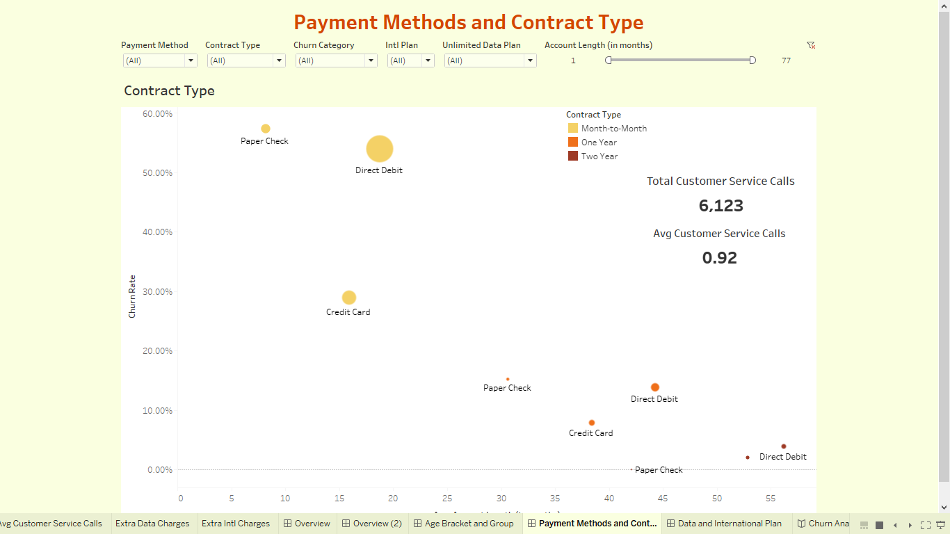 GitHub - rowlandt/Analyzing-Customer-Churn: Using Tableau to ...