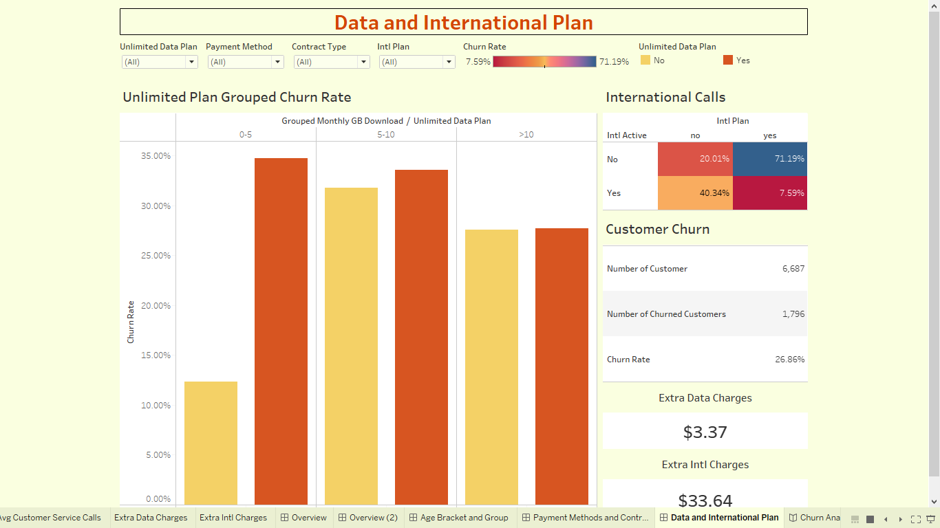 GitHub - rowlandt/Analyzing-Customer-Churn: Using Tableau to ...