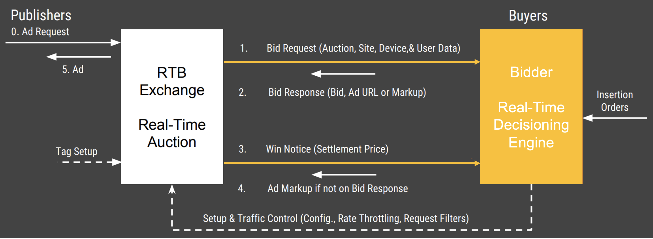 OpenRTB/broadadx_RTB_Integration_Guide.md at main · broadadx/OpenRTB · GitHub