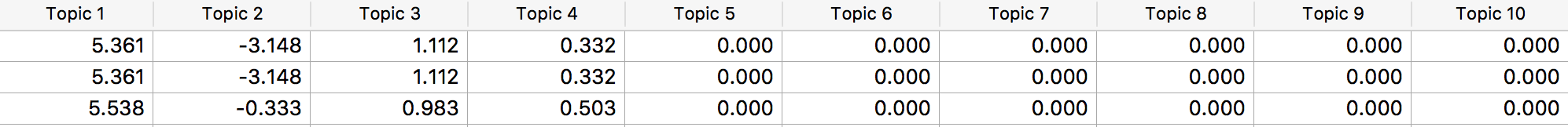 Topic Modelling: Don't output constant topics · Issue #337 · biolab/orange3-text · GitHub