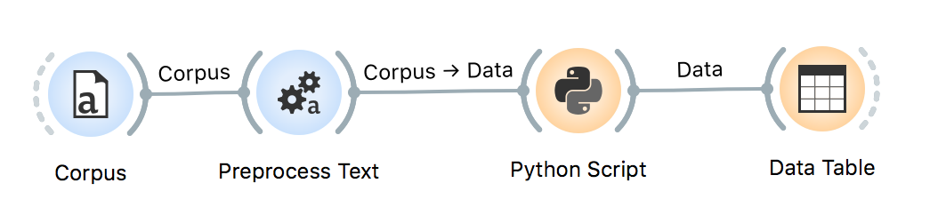 Save tokenized output to data file? · Issue #477 · biolab/orange3-text · GitHub