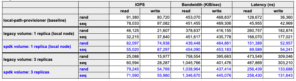 [FEATURE] Support v2 Data Engine based on SPDK - Preview · Issue #5751 · longhorn/longhorn · GitHub