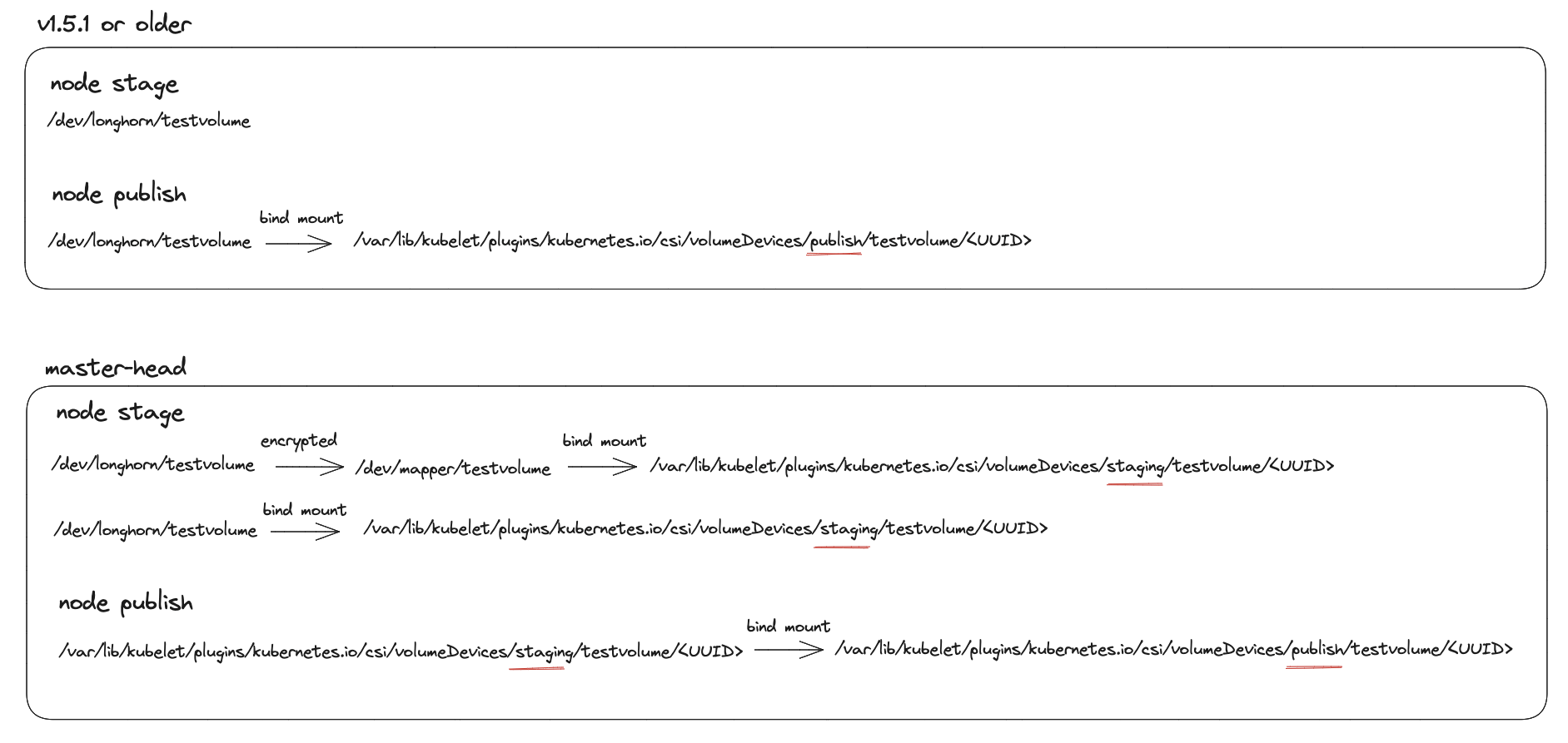 [FEATURE] Support Encryption for VolumeMode Block · Issue #4883 · longhorn/longhorn · GitHub