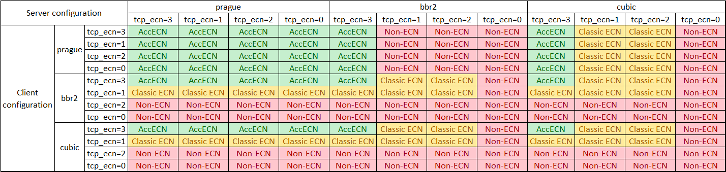 GitHub - L4STeam/linux: Kernel tree containing patches for TCP Prague ...