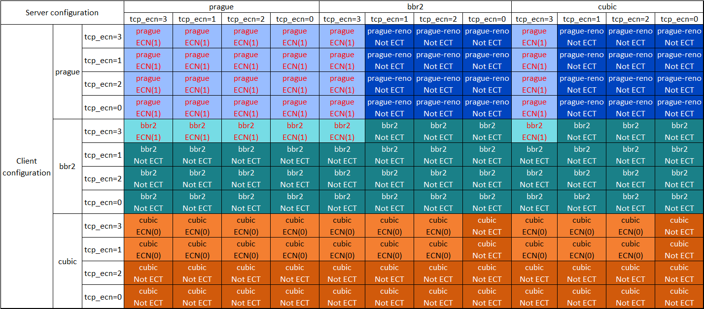 GitHub - L4STeam/linux: Kernel tree containing patches for TCP Prague ...