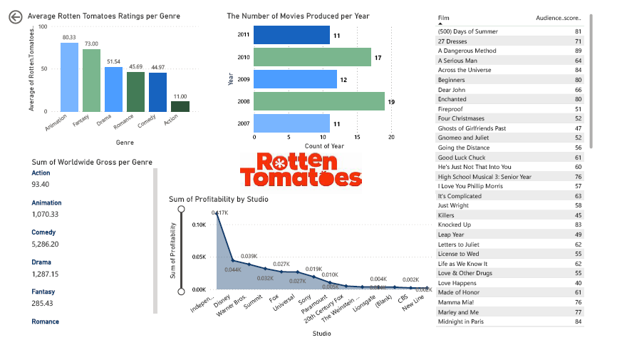 GitHub - yusufsjustit/Most-Profitable-Hollywood-Movies