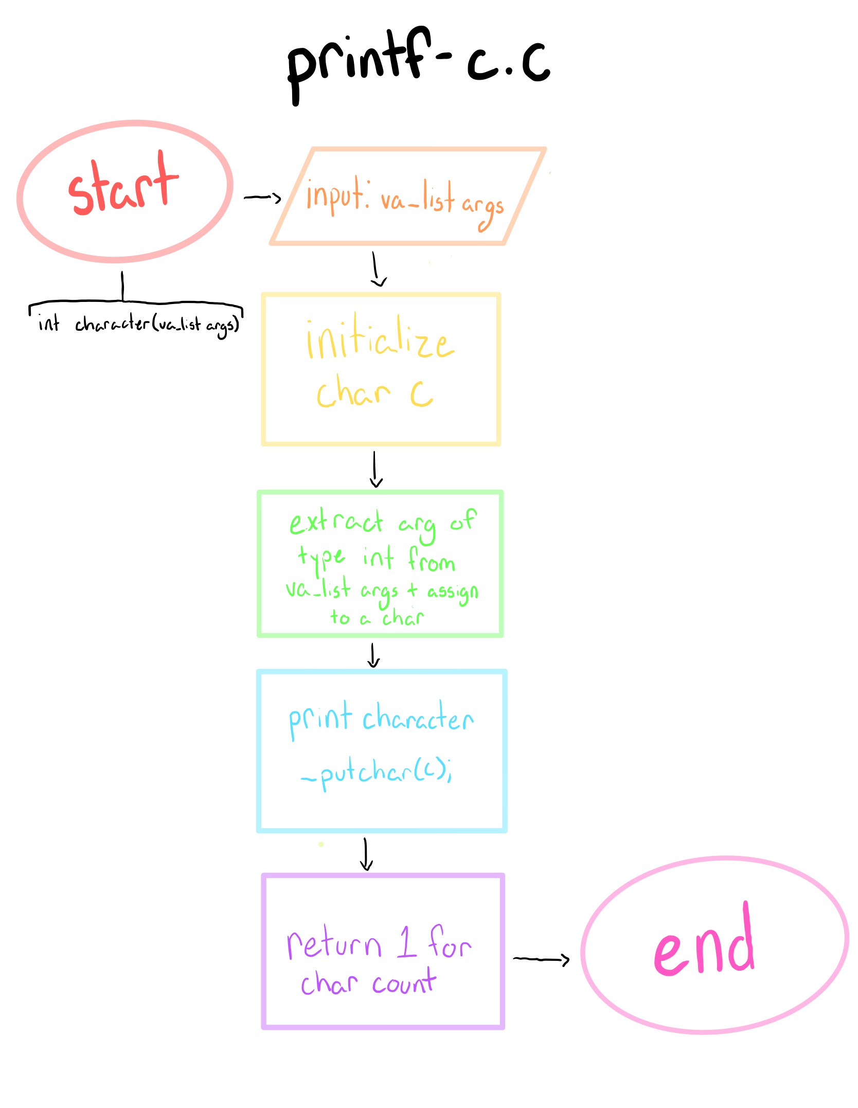 GitHub - Frankblation/holbertonschool-printf: Repository Main built for ...