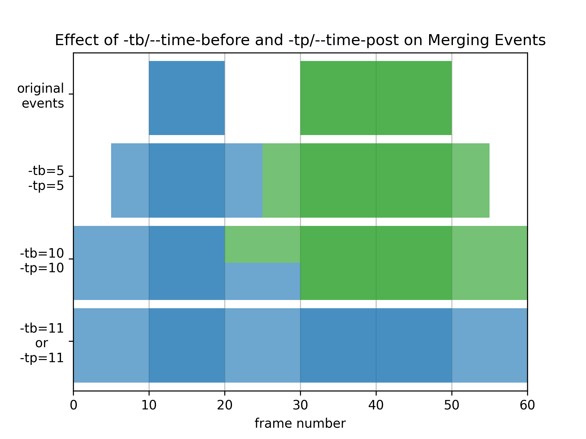Exported events are always longer than given duration (by 'time-before-event') and start with ...