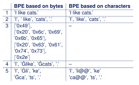 In the vocab of bart.bpe.bpe.decoder, what does Ġ mean for those words ...