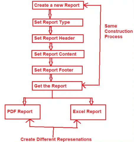 GitHub - dotnet-simformsolutions/builder-design-pattern