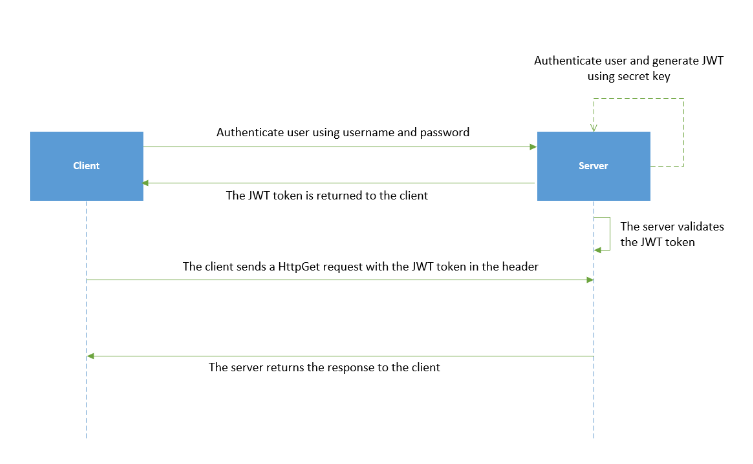 GitHub - jil1710/Authentication-Authorization