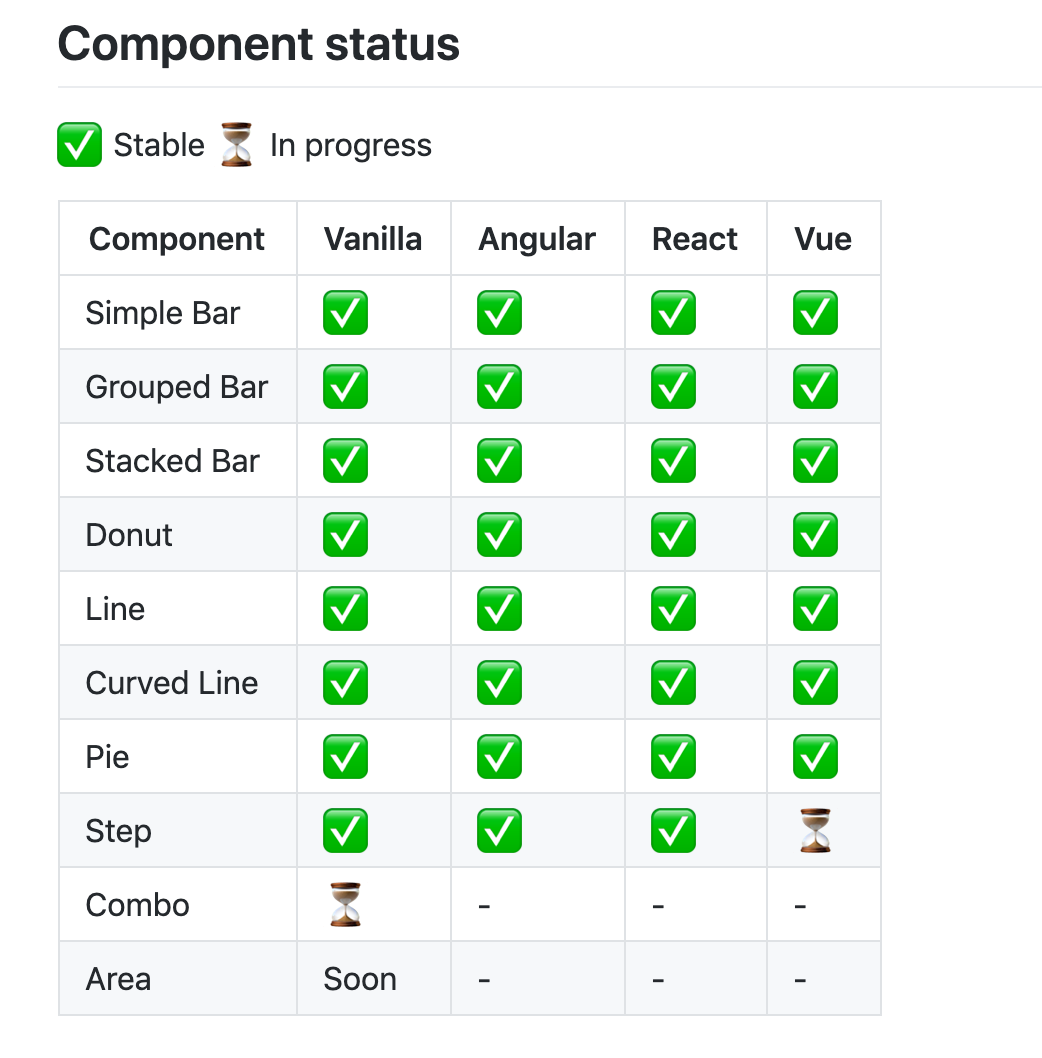 Scatter chart missing in Angular package · Issue #300 · carbon-design ...