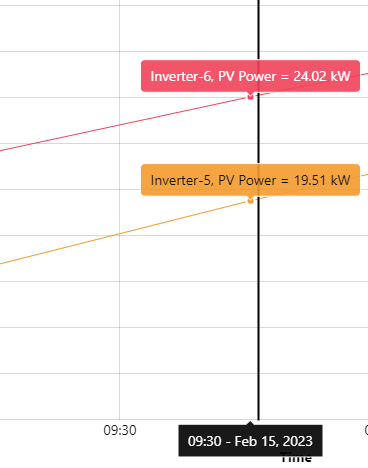 Dateaxis ticks do not align(vertical) · Issue #804 · amcharts/amcharts5 · GitHub