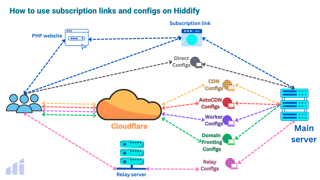 How to create subscription link on Hiddify · hiddify/Hiddify-Manager Wiki · GitHub