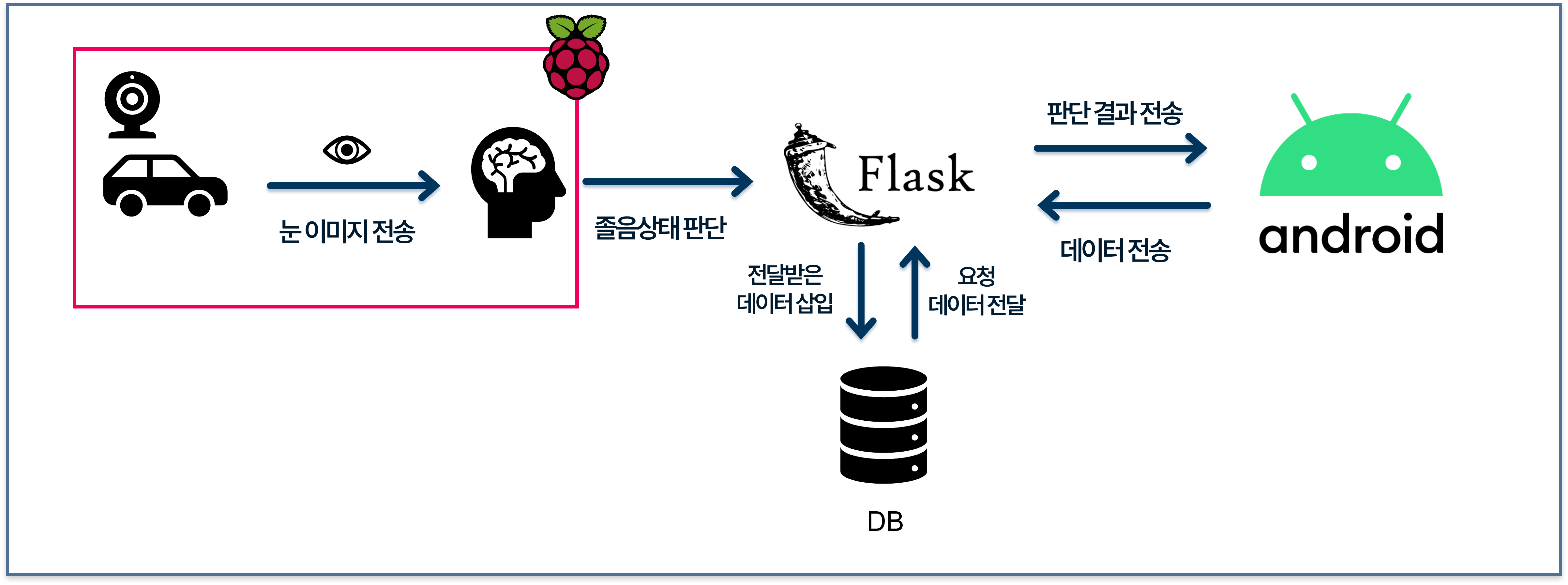 GitHub - 2022-SMHRD-KDT-New-AI-4/OpenCar_python: dlib과 CNN을 활용한 졸음운전방지 서비스