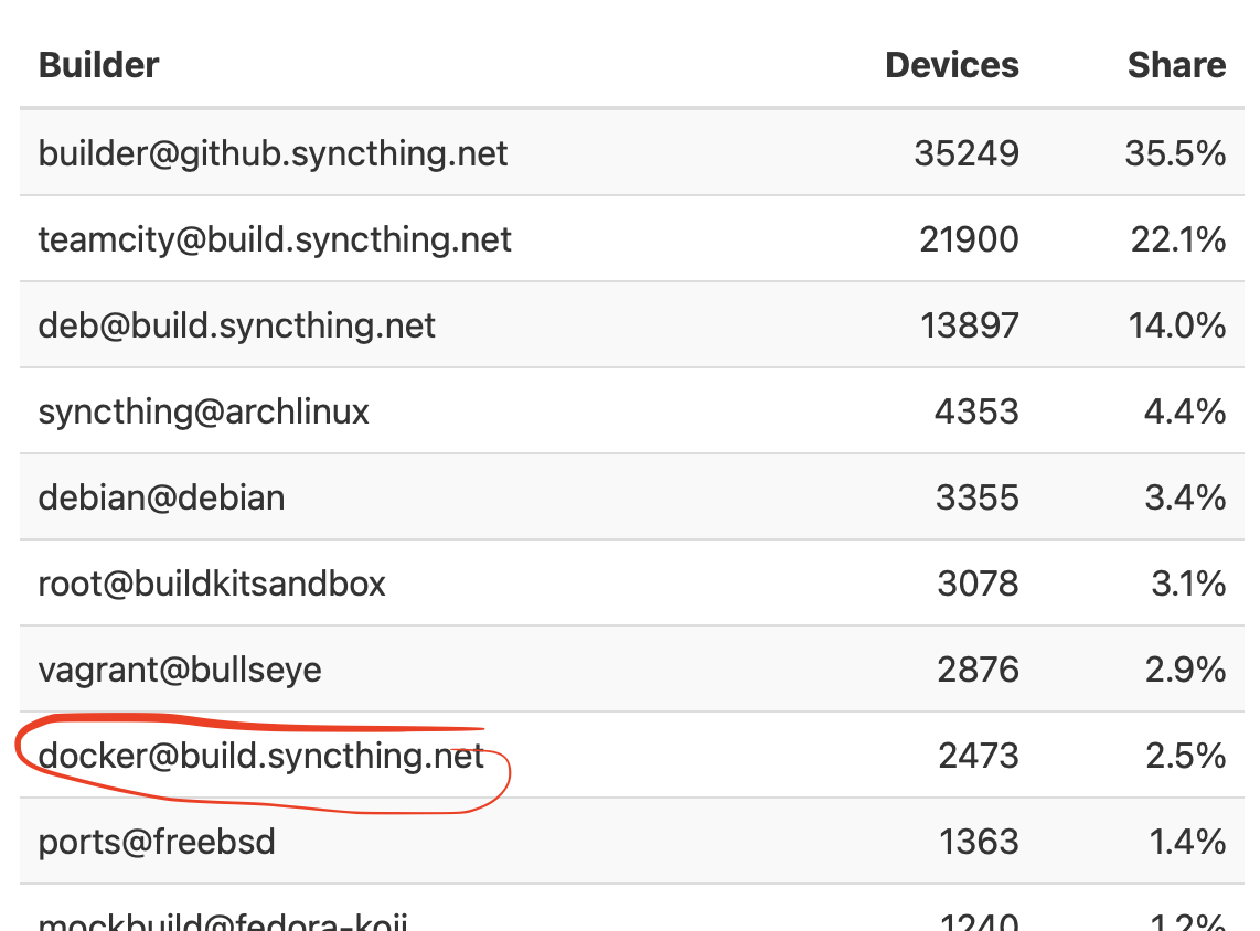 Include container information in usage report · Issue #8732 · syncthing/syncthing · GitHub
