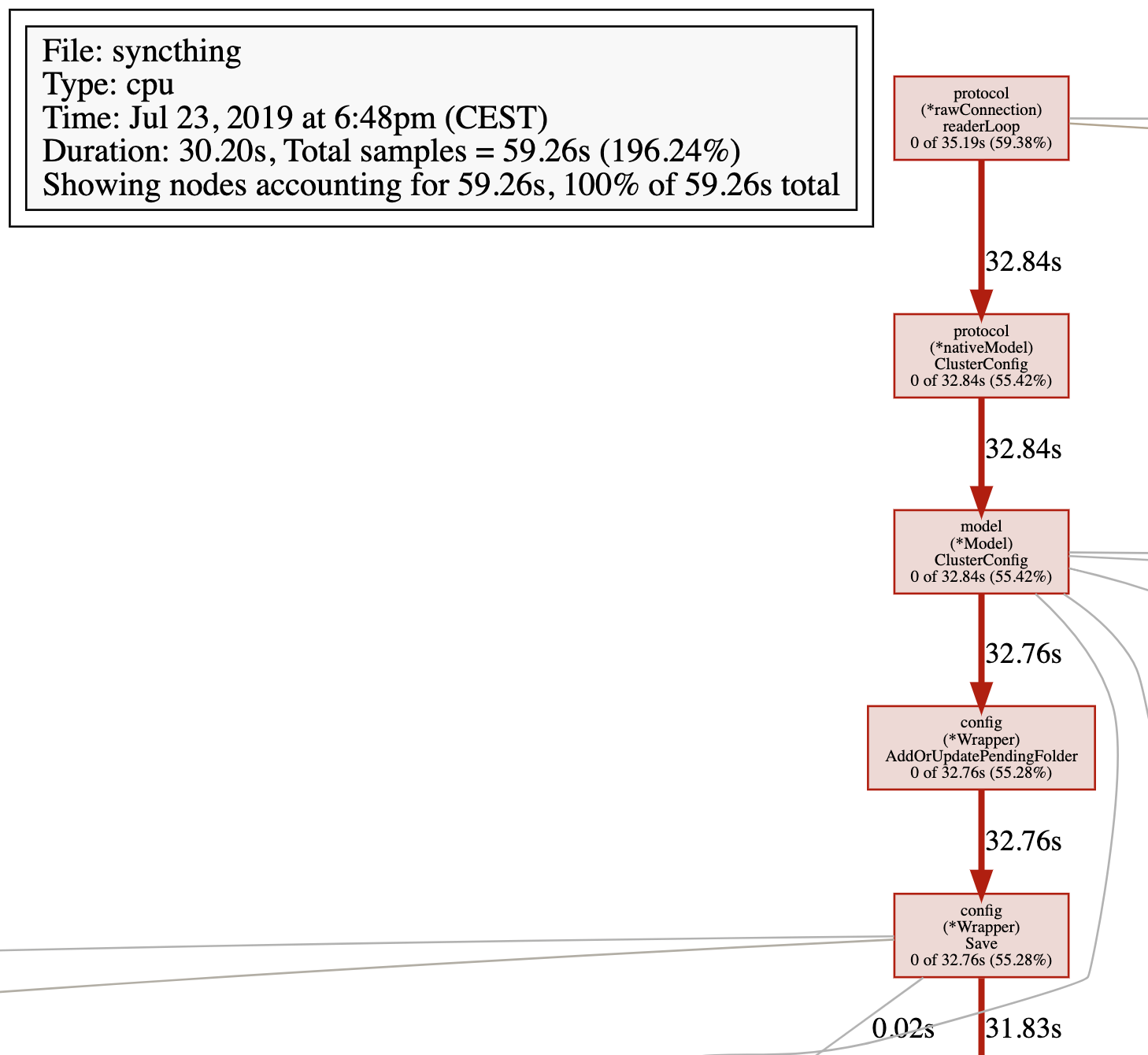 Adding Updating Pending Folders Is Inefficient · Issue 5888 · Syncthing Syncthing · Github
