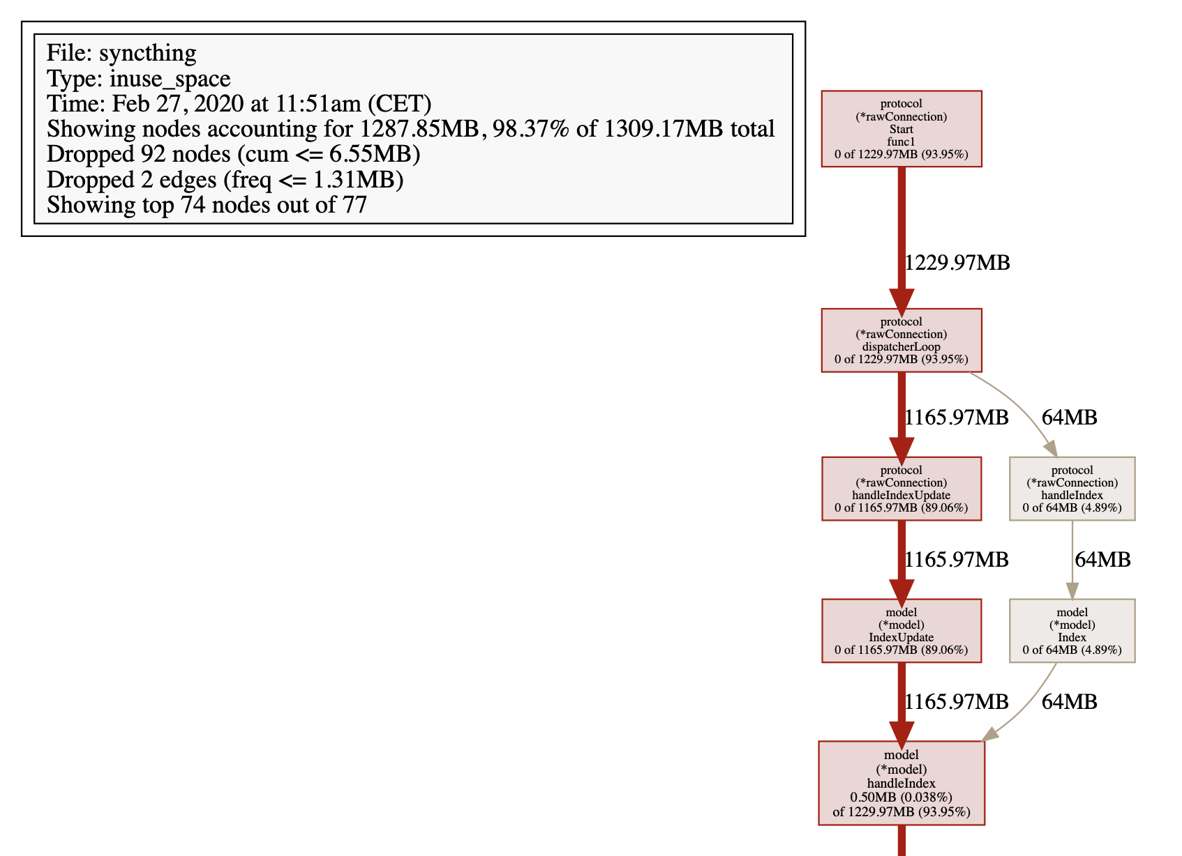 Leveldb uses too much memory · Issue #6374 · syncthing/syncthing · GitHub