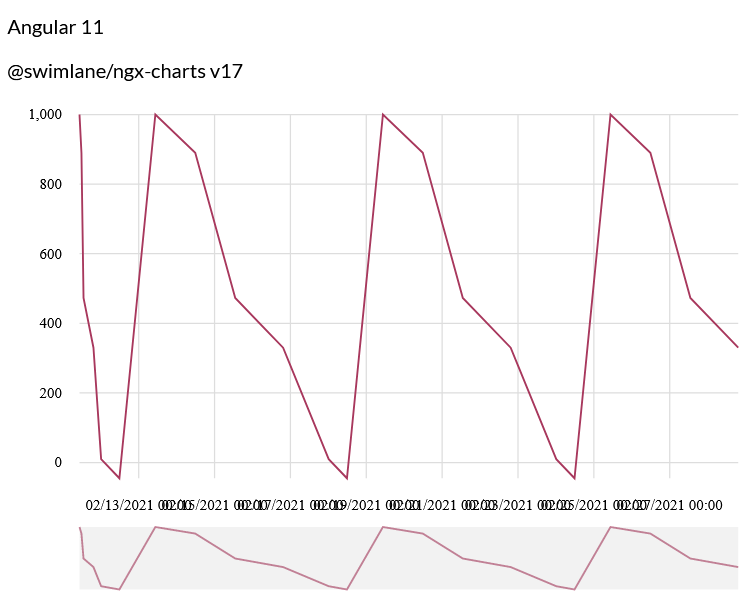 x axis dates overlaps - ngx-charts-line with timeline · Issue #1582 ...
