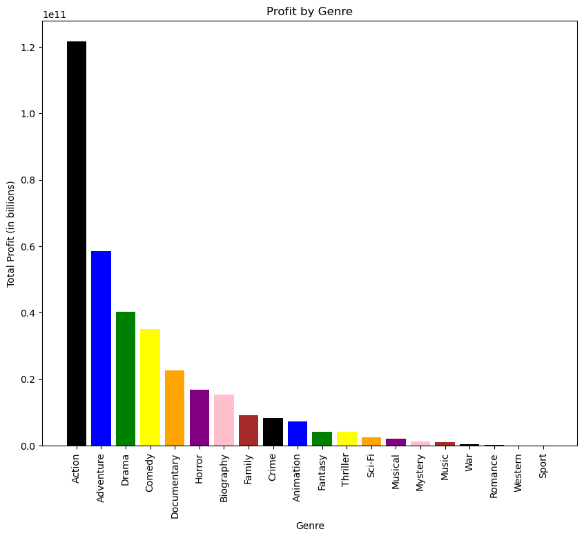 GitHub - 4kipkorir/Phase_1_Project_Movie_Analysis