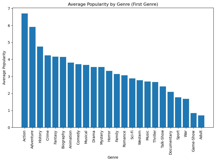 GitHub - 4kipkorir/Phase_1_Project_Movie_Analysis