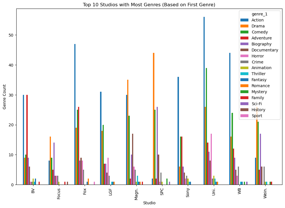 GitHub - 4kipkorir/Phase_1_Project_Movie_Analysis