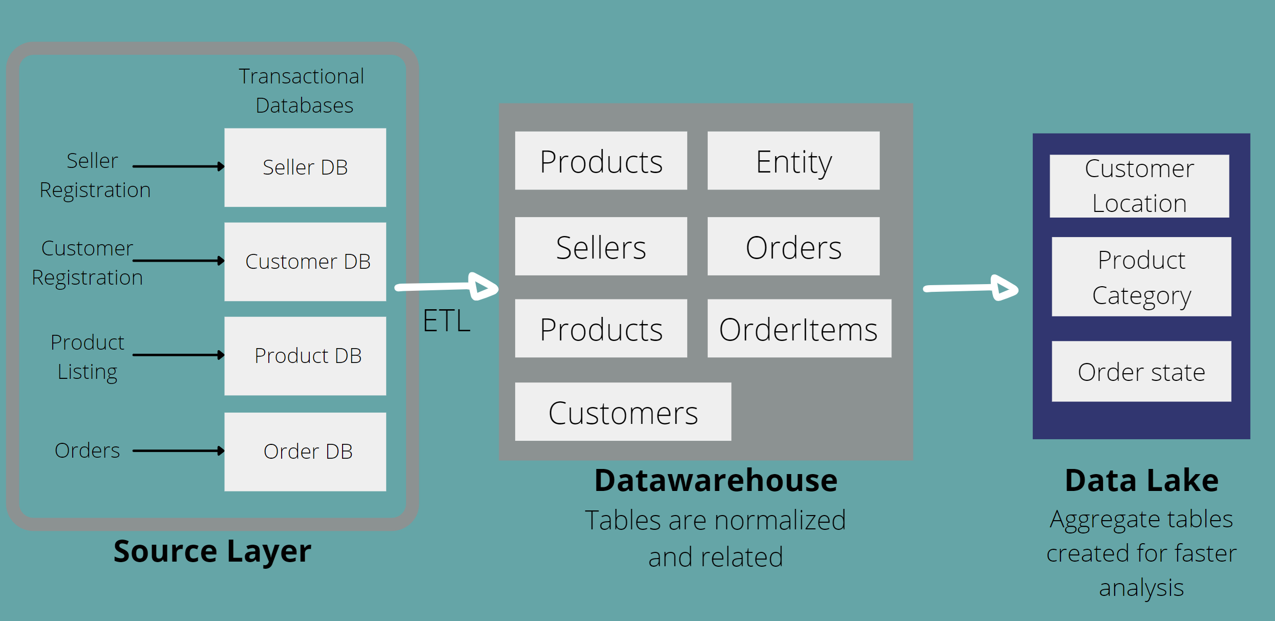 GitHub - anant-gupta-utexas/Ecommerce-Database-Design-SQL
