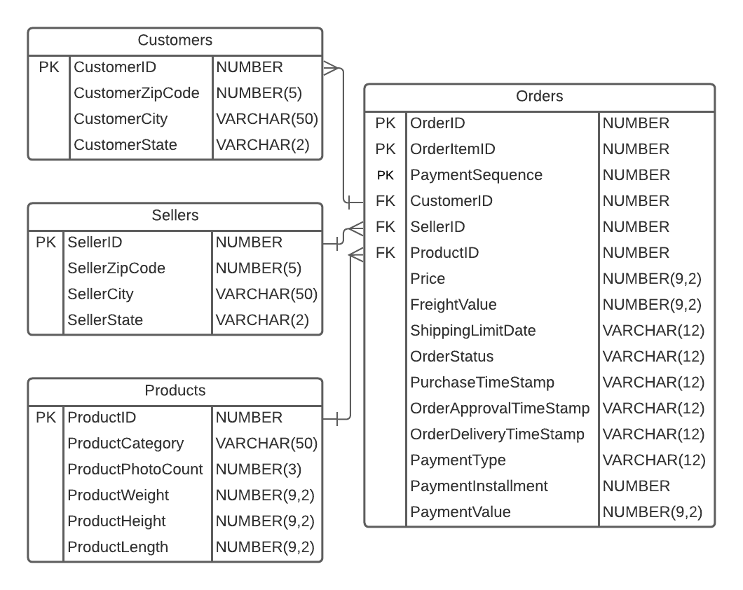 GitHub - anant-gupta-utexas/Ecommerce-Database-Design-SQL
