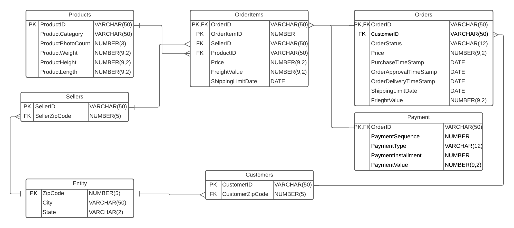 GitHub - anant-gupta-utexas/Ecommerce-Database-Design-SQL