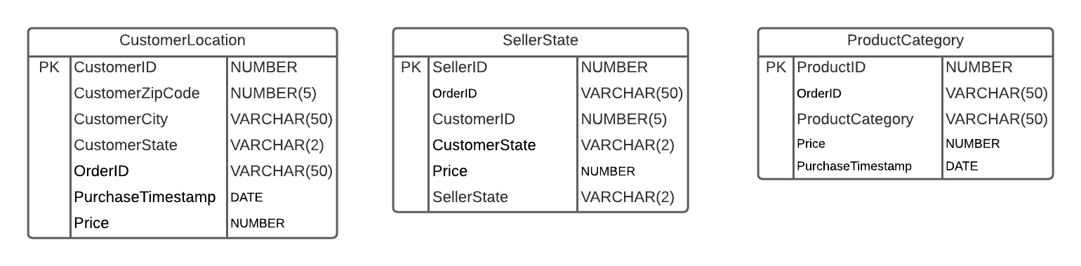 GitHub - anant-gupta-utexas/Ecommerce-Database-Design-SQL