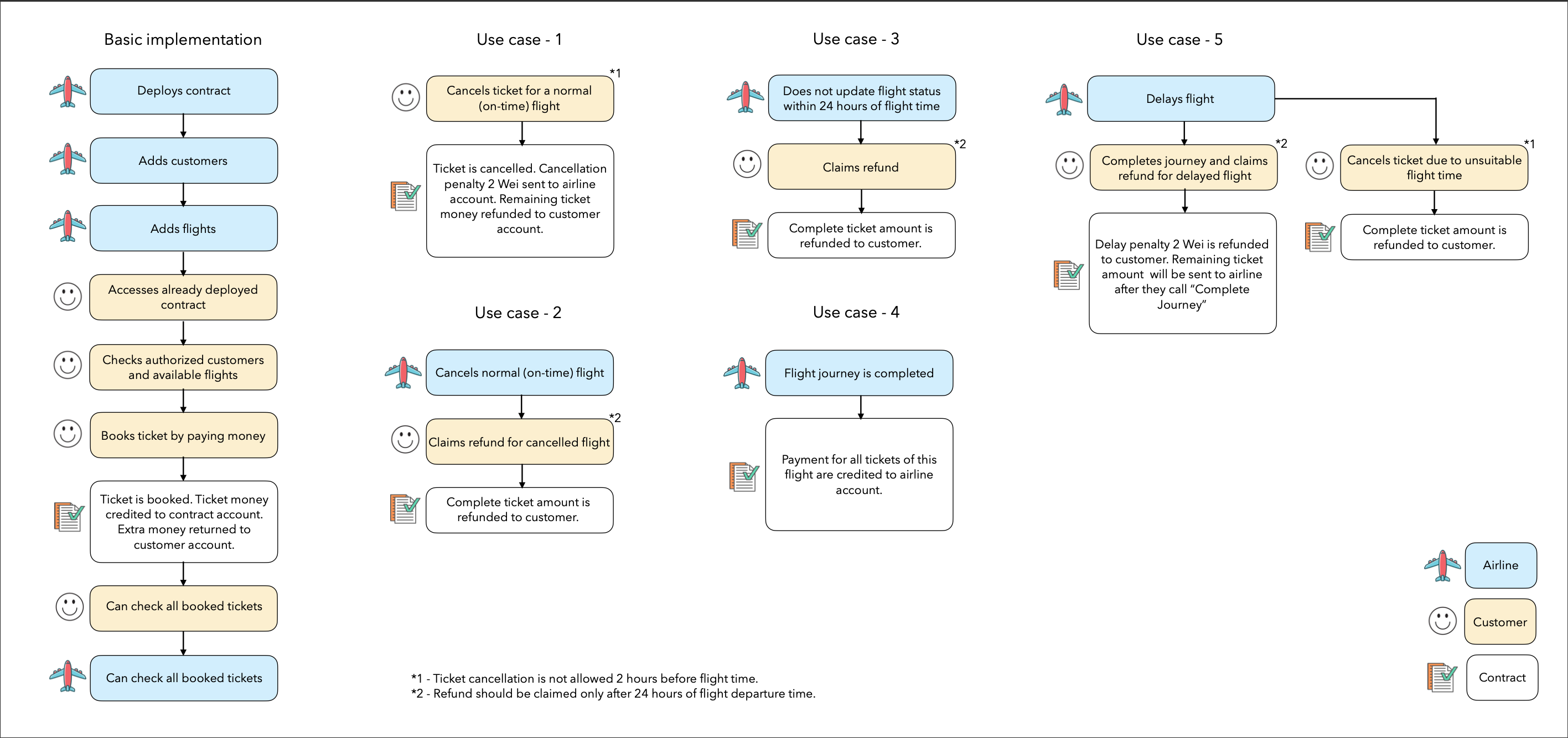 GitHub - PriyankaReddy-21/Blockchain_based_Airline_Ticketing_system: Ethereum Blockchain based ...