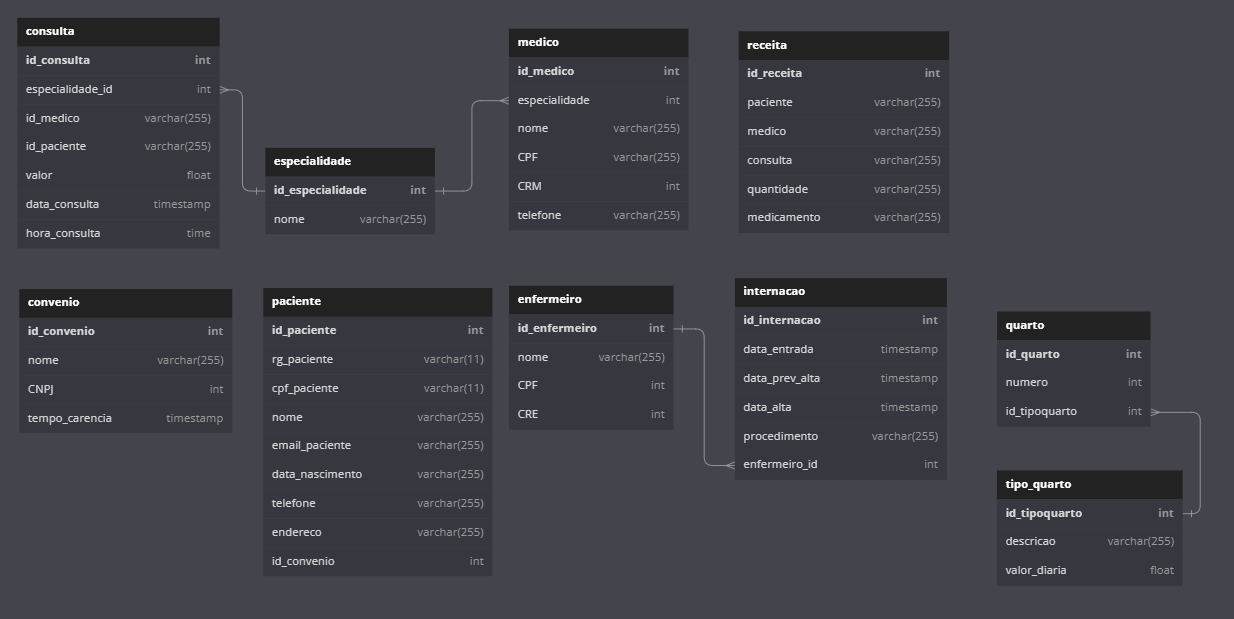 GitHub - CaiqueDEV1/BancoHospital-DB: Banco de Dados, Instituto Proa.