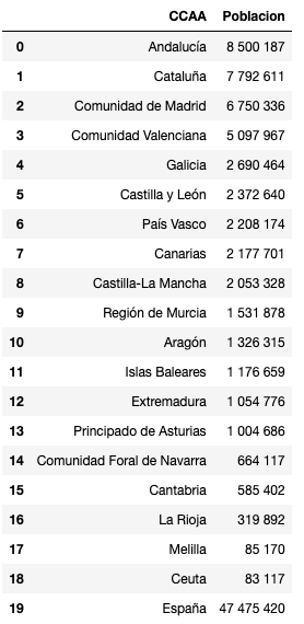 GitHub - JesusGuardiaRamirez/Proyecto_4_ETL_Violencia: Violencia de Genero en España