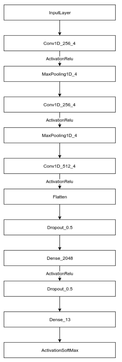 GitHub - mrugacz95/dance_style_recognition: Ballroom dance style ...