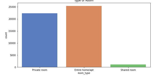 Github Ghanshyam9829 Capstone Project On Airbnb Bookings Analysis We Will Give The Analysis