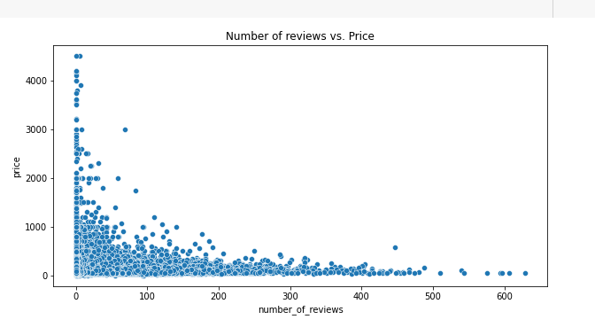 Github Ghanshyam9829 Capstone Project On Airbnb Bookings Analysis We Will Give The Analysis