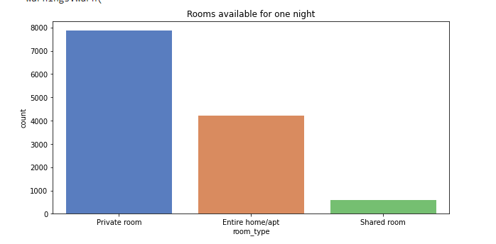 Github Ghanshyam9829 Capstone Project On Airbnb Bookings Analysis We Will Give The Analysis