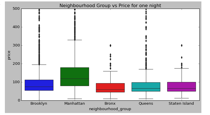 Github Ghanshyam9829 Capstone Project On Airbnb Bookings Analysis We Will Give The Analysis