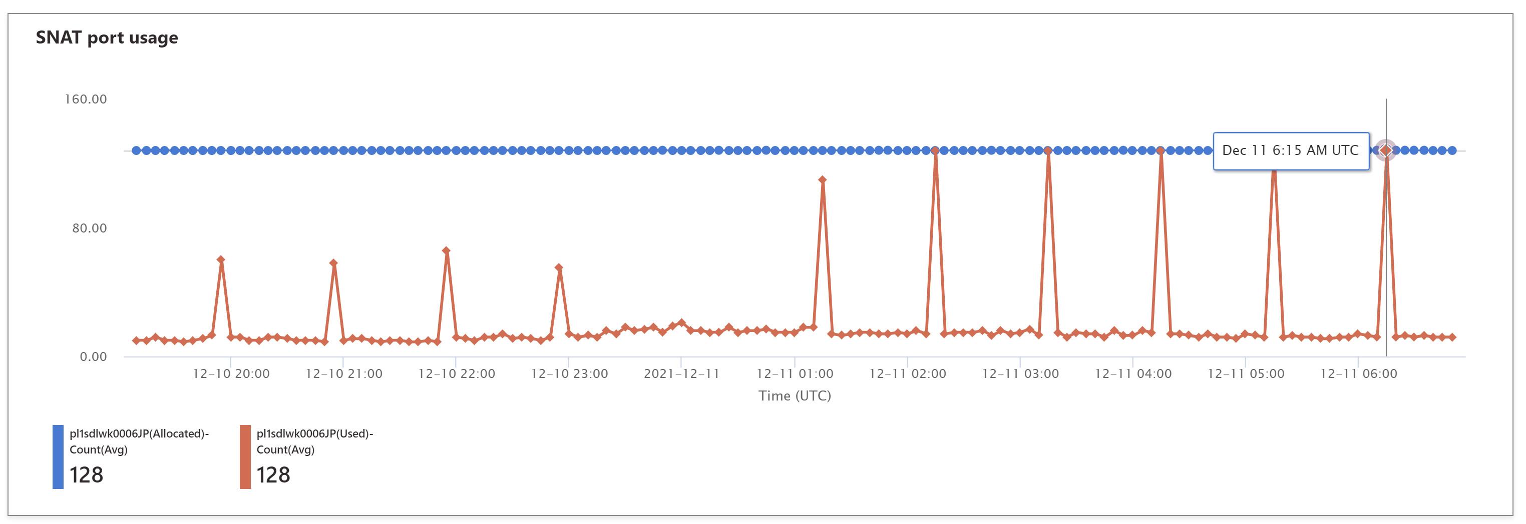 Bug Something Is Causing Port Exhaustion On An Hourly Basis On Linux