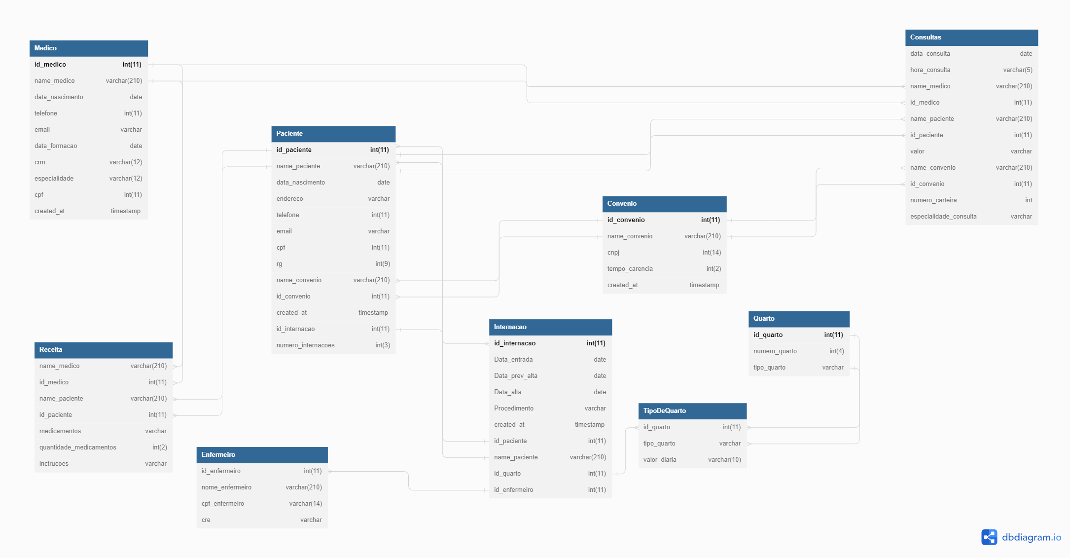GitHub - Nycolete/BancodeDados-Hospital: Atividade de Banco de dados
