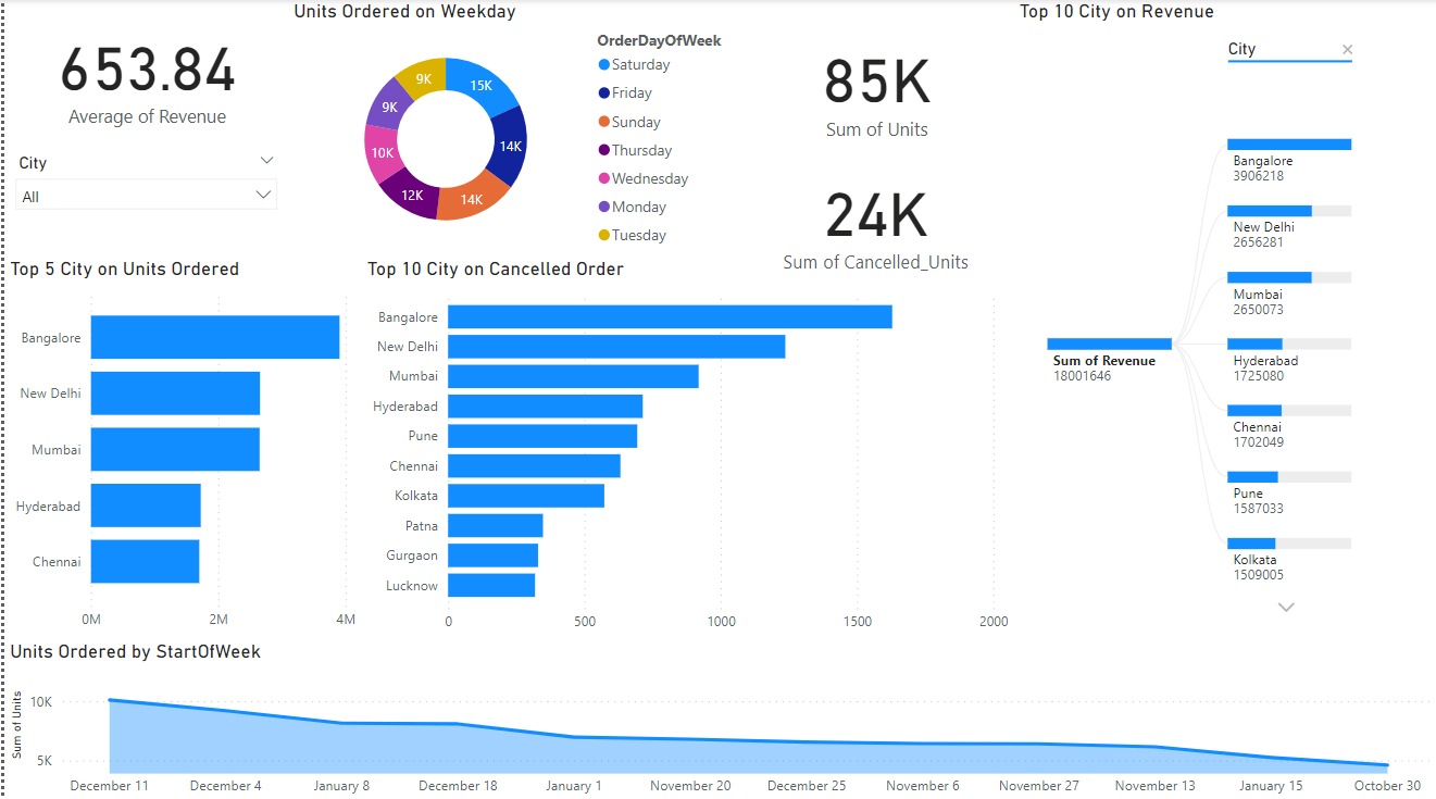 GitHub - SowmiyaC02/powerbi