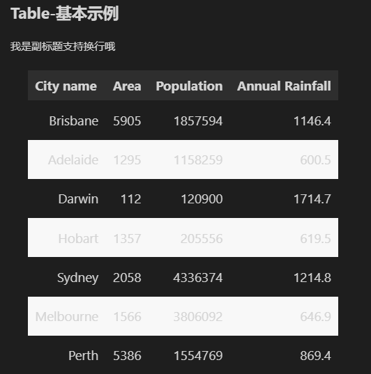 Table 组件在深色背景下会很丑陋，偶数行如果能改成类似灰度半透明覆盖的方式就好了 · Issue 2149 · Pyecharts 
