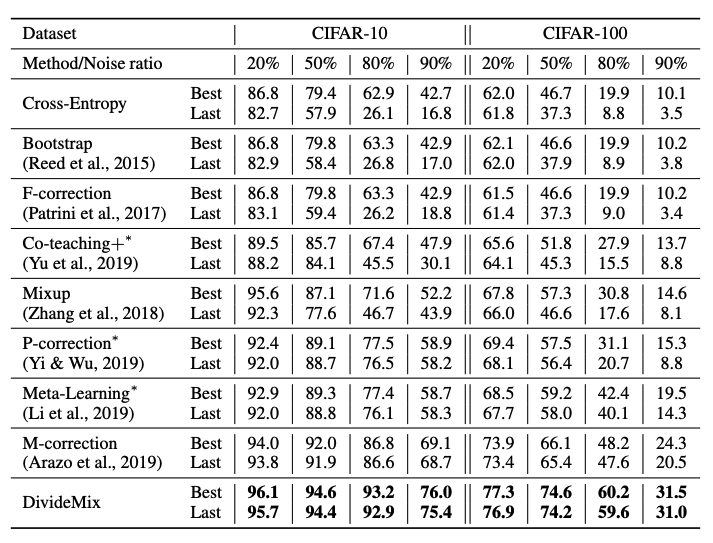 [2020] DivideMix: Learning with Noisy Labels as Semi-supervised Learning · Issue #120 · cfiken ...